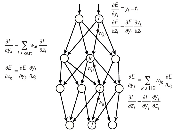 前向传播和反向传播温故知新——前向传播算法和反向传播算法（bp算法）及其推导 Csdn博客