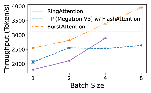 [论文翻译]BurstAttention：一种针对极长序列的高效分布式注意力框架_序列越长注意力越分散论文-CSDN博客