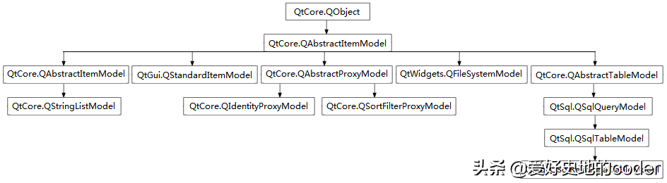 实战pyqt5：063 了解model View框架 Pyqt 模型视图 Csdn博客