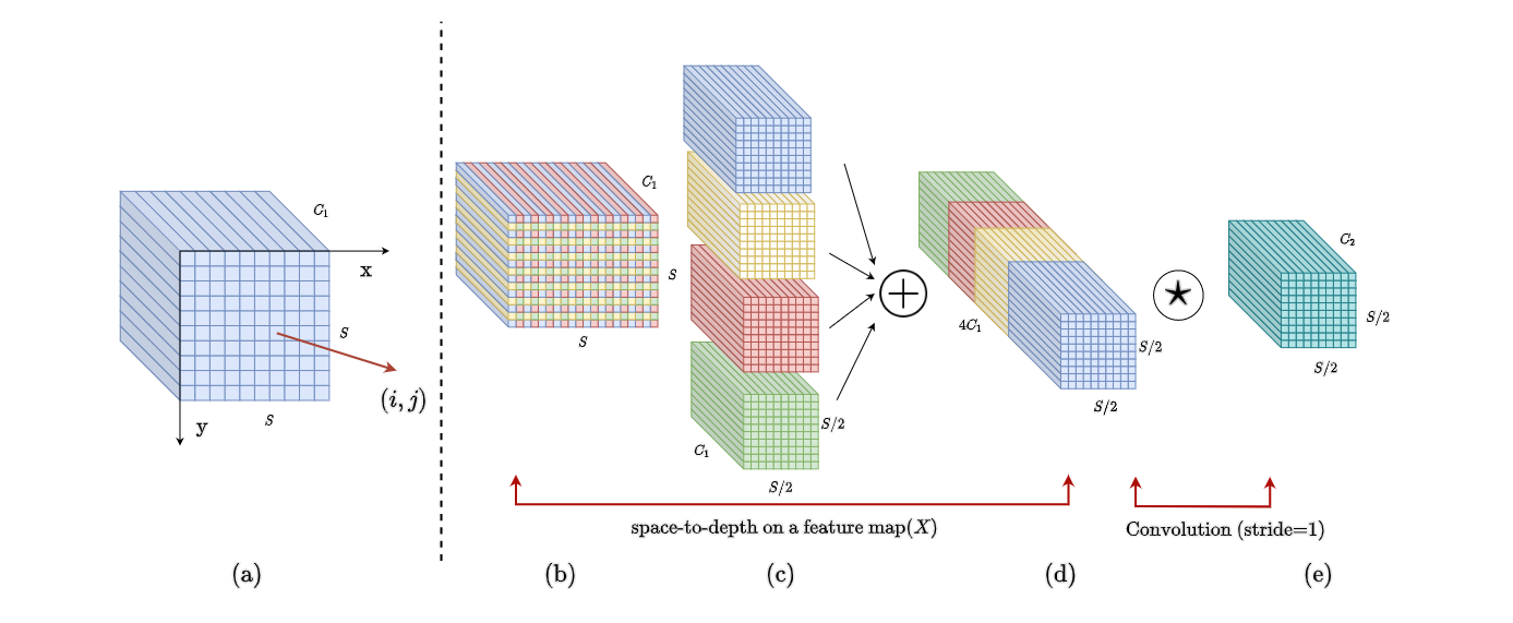 YOLOv5改进系列(十三) 引入用于低分辨率图像和小物体的模块SPD-Conv-CSDN博客