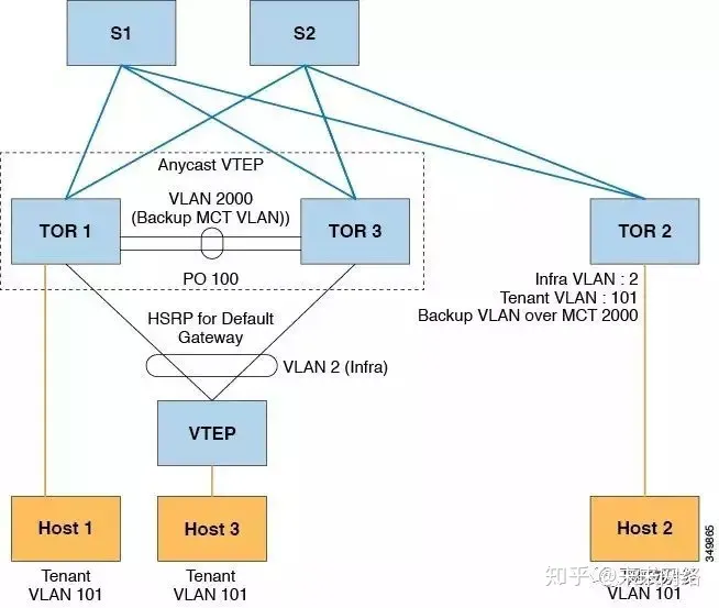 VXLAN篇之进阶_非对称irb-CSDN博客