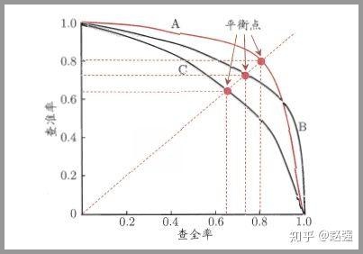 auc计算公式_一文看懂机器学习指标：准确率、精准率、召回率、F1、ROC曲线、AUC曲线..._weixin_39851887的博客-CSDN博客