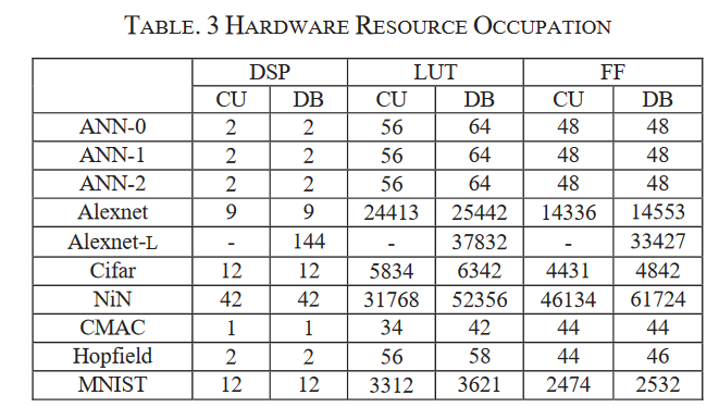 DeepBurning: automatic generation of FPGA-based learning accelerators for the neural network ...