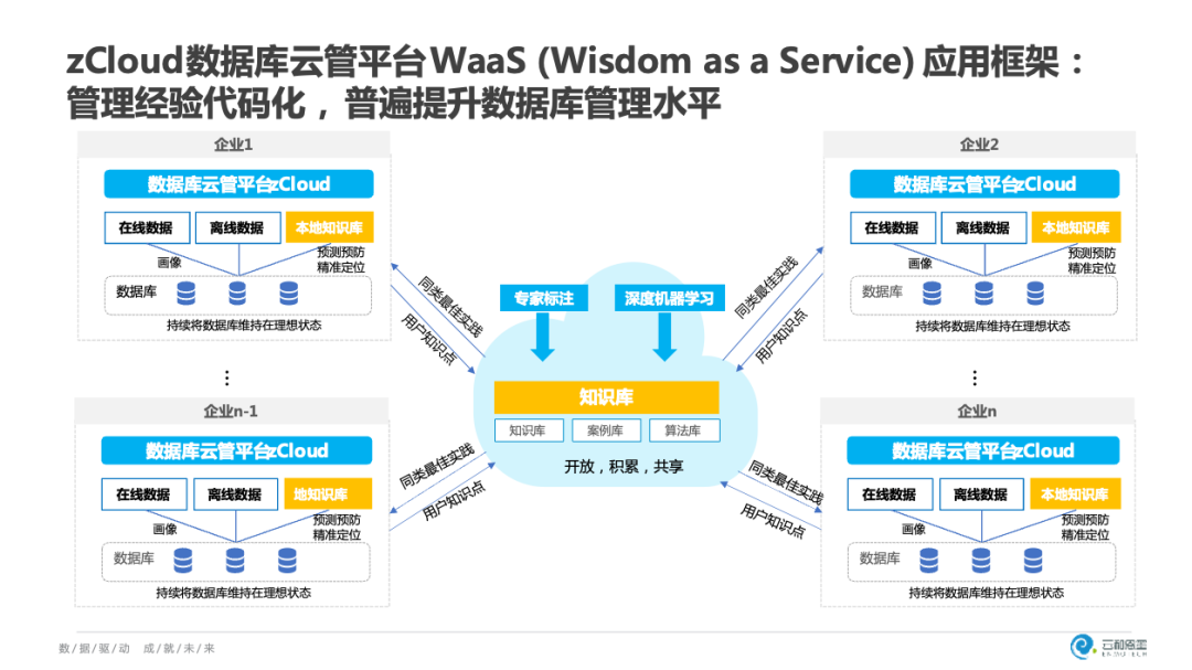 自治智能的数据库云管平台zCloud v3.3正式发布-CSDN博客