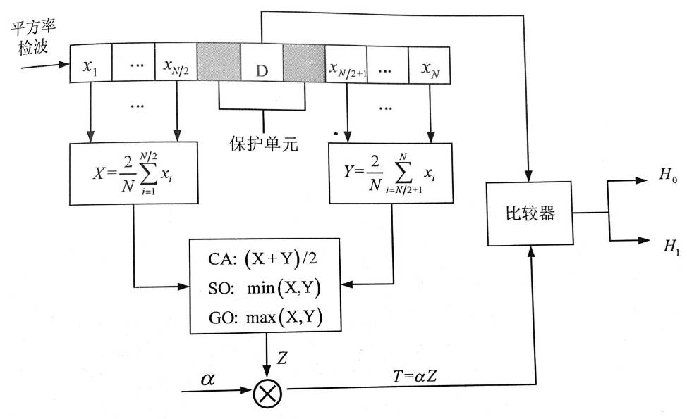 Cfar Matlab雷达无线电系列(二)经典cfar算法图文解析与实现(matlab) Csdn博客