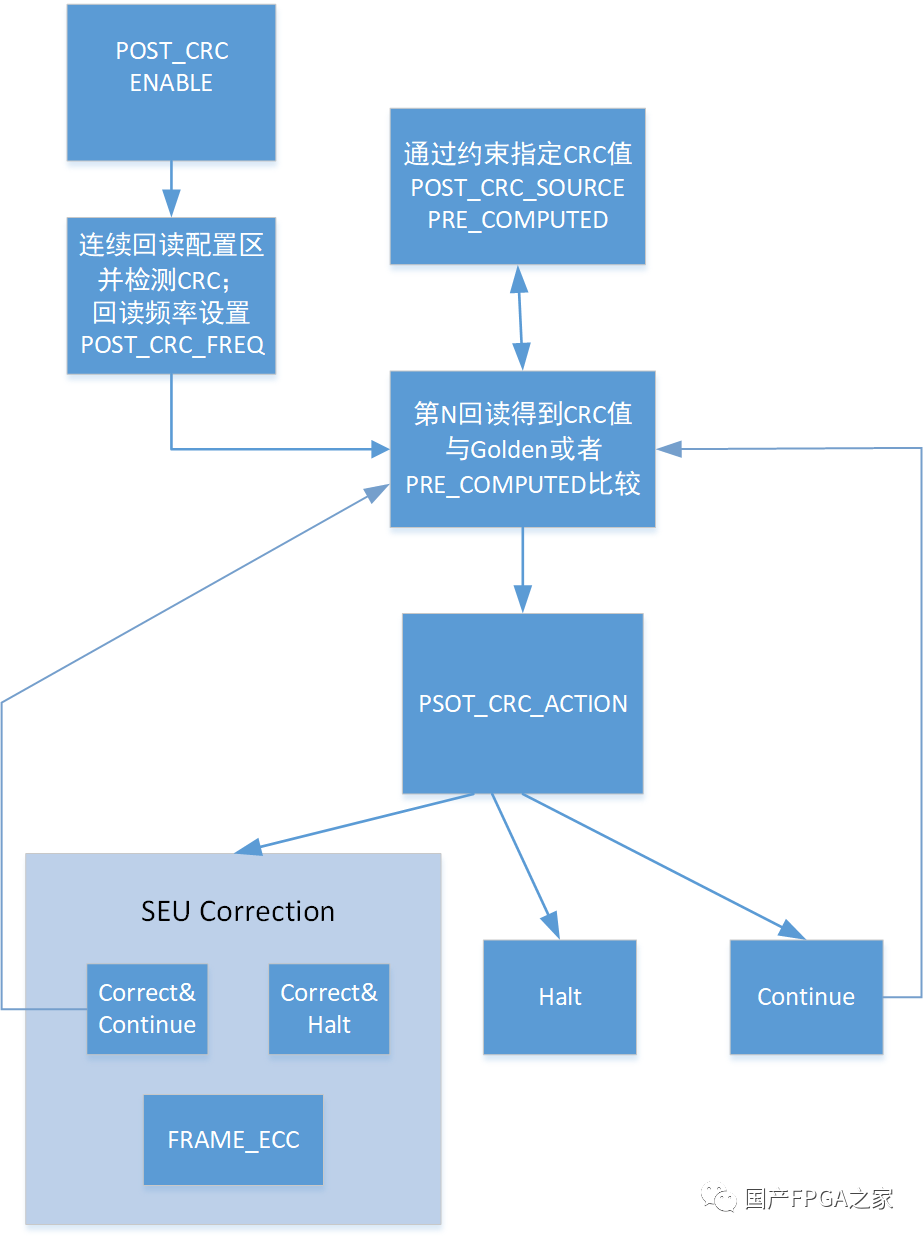 基于SRAM型FPGA宇航应用的抗辐照刷新方案_航天器件抗辐照标准-CSDN博客