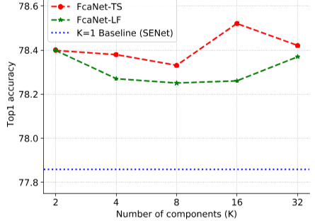 FcaNet: Frequency Channel Attention Networks-CSDN博客