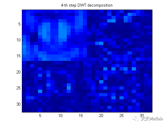 【图像隐藏】基于DWT与SVD算法实现数字水印嵌入提取附matlab代码_dwt图像隐藏-CSDN博客