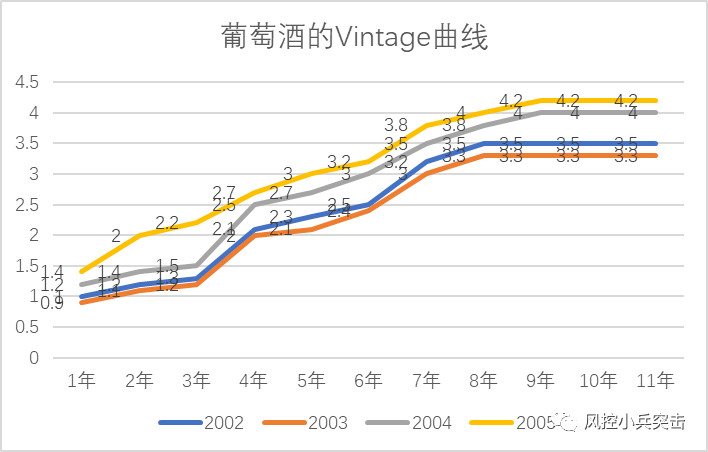 vintage的计算逻辑案例实操与可视化_vintage计算-CSDN博客