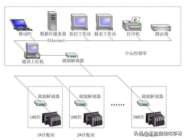 plc 上位机编译算法_一文读懂SCADA、DCS与PLC之间的不同-CSDN博客