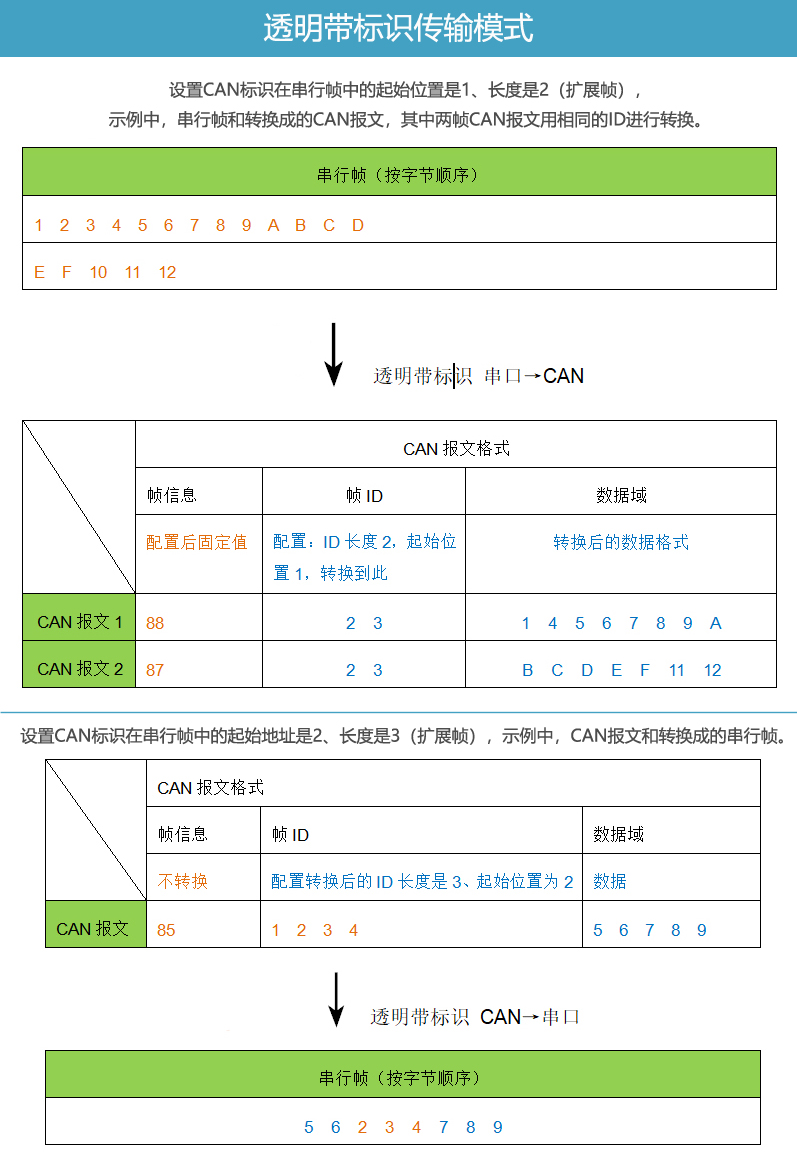 【CAN与串口 UART之间的双向数据智能转换详细演示】_uart转can_来可电子-心乔的博客-CSDN博客