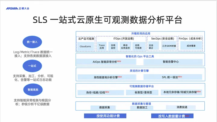 日志服务 SLS 深度解析：拥抱云原生和 AI，基于 SLS 的可观测分析创新-CSDN博客