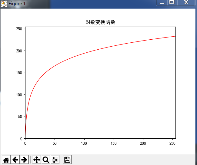 Opencv计算机视觉学习(3)——图像灰度线性变换与非线性变换(对数变换,伽马变换)图像灰度化原理 Csdn博客