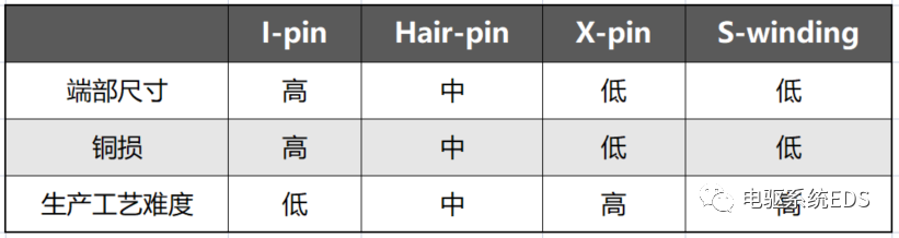 电机绕组I-pin、Hair-pin、X-pin、S-winding的区别-CSDN博客
