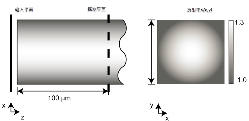 模拟一个渐变折射率（GRIN）多模光纤_comsol中模拟渐变折射率光纤-CSDN博客