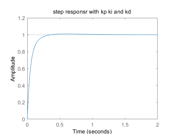 使用m文件进行PID调参--m函数的简单使用_% 将pid控制器和延迟缓冲对象串联成一个系统 sys = feedback(series(pidc-CSDN博客