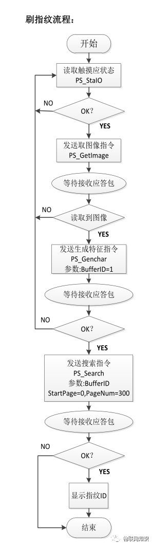 As608指纹模块的原理as608指纹模块 Csdn博客