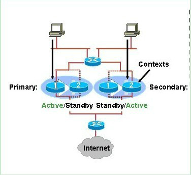 Cisco ASA failover 高可用技术技术【A-S】_思科asav双机热备-CSDN博客