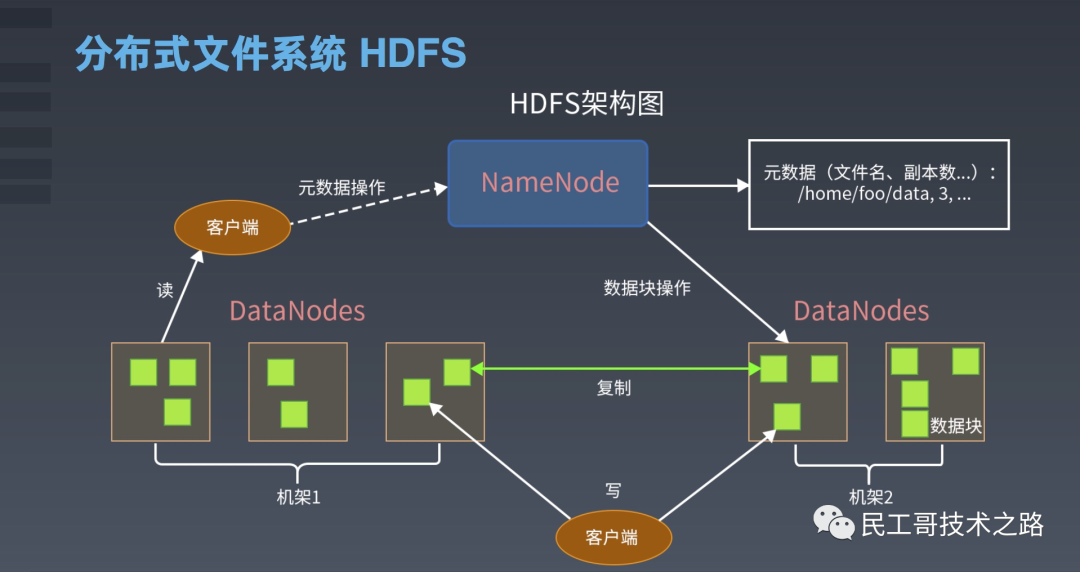 进击大数据系列(四):hadoop 架构基石分布式文件系统 Hdfsmingongge的博客 Csdn博客eoi 0231
