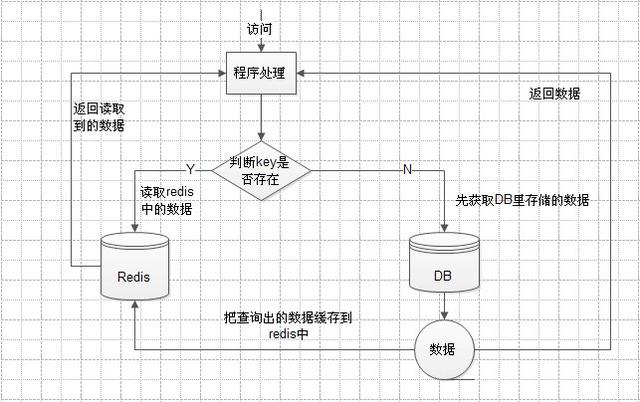 Redis和oracle同步方案redismysql 数据同步自动同步数据在哪 Csdn博客