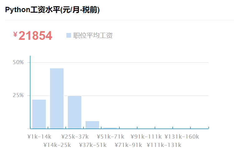 关于python语言持续火爆与前景分析当前在计算机编程语言中python语言发展迅速。请针对该语言进行调查总结该语言具 Csdn博客