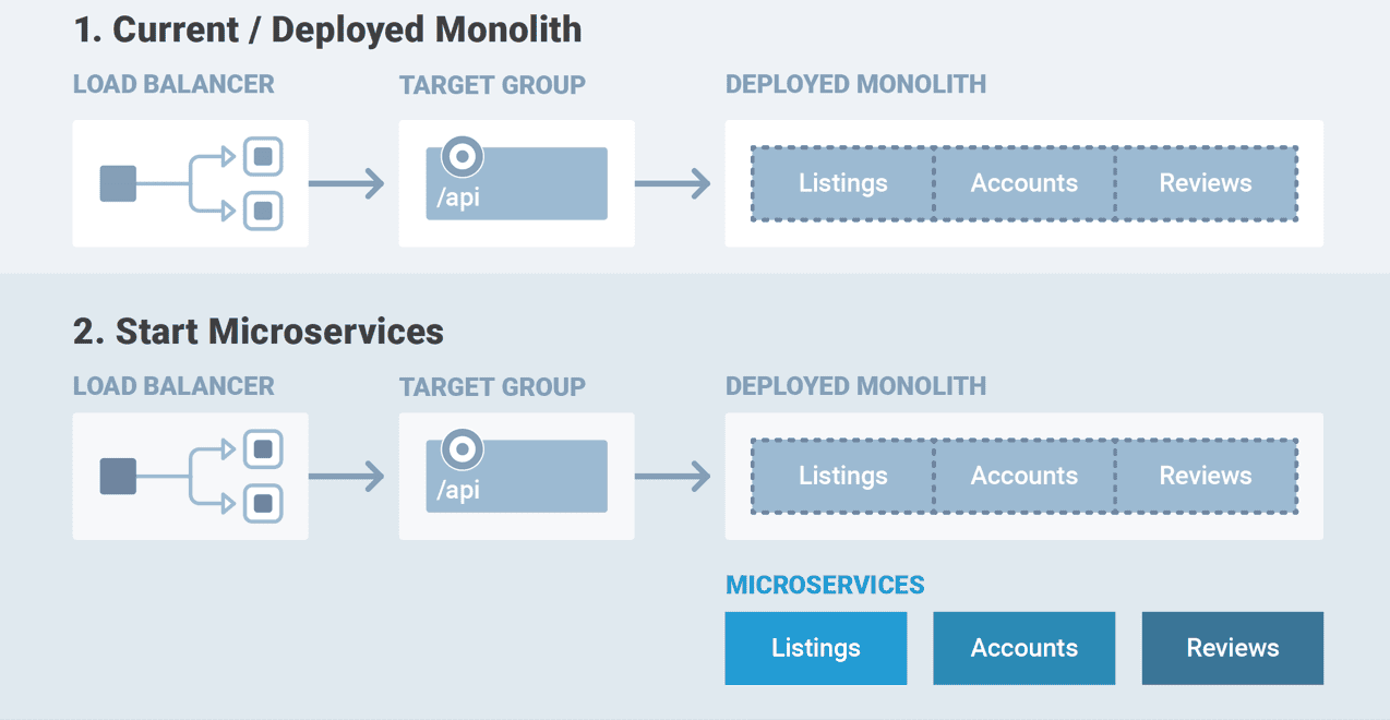 01架构篇（D3_架构维度（D3_服务演化））_微服务 servicemesh serverless演化-CSDN博客