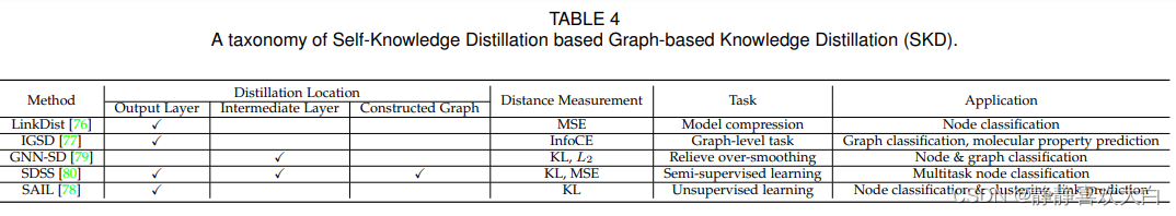 计算所等提出图上知识蒸馏首篇综述：Graph-based Knowledge Distillation: A survey and experimental evaluation_图蒸馏-CSDN博客