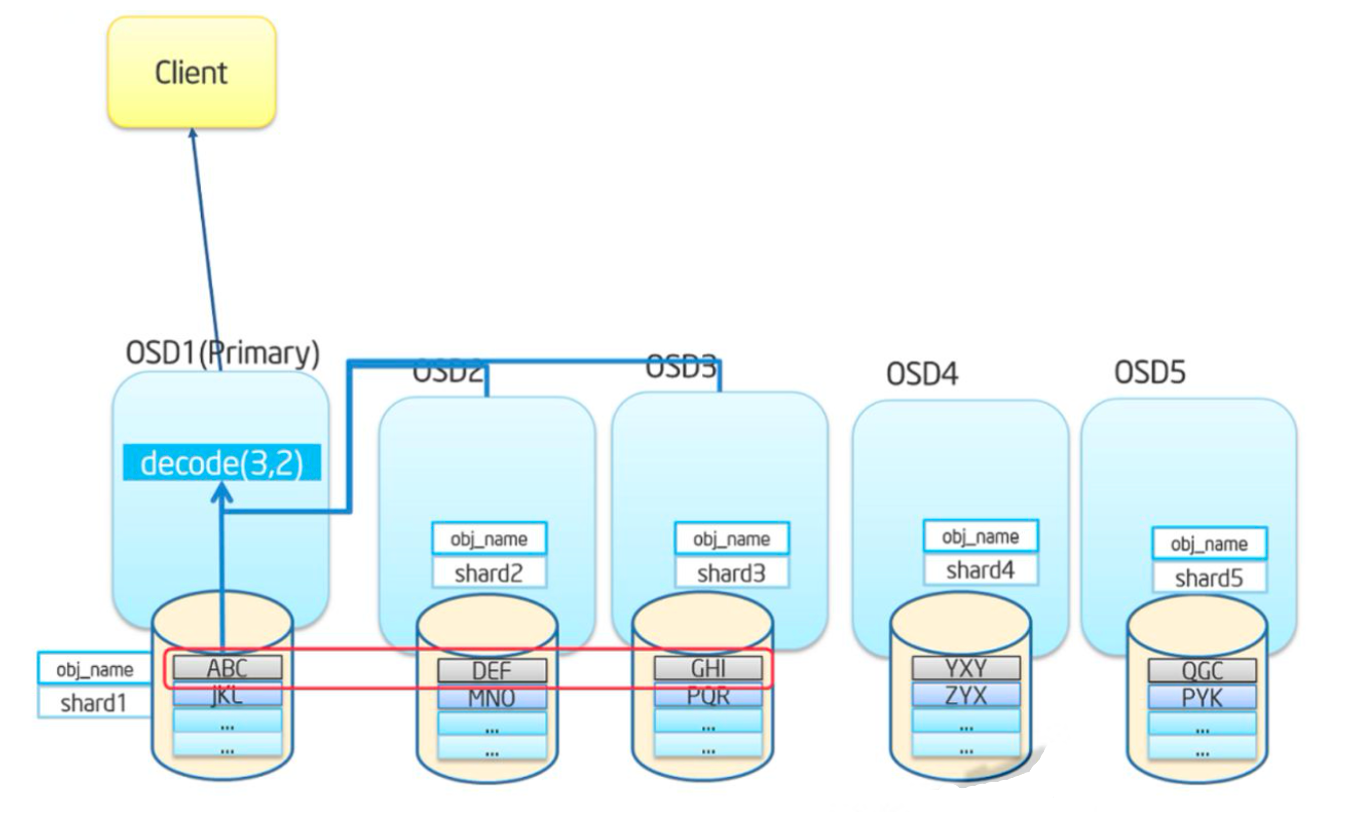 1.2 Ceph 基础命令及集群基本管理_ceph查看存储池-CSDN博客