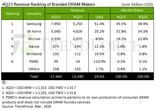 DRAM：2023年第四季度行业营收增长30%，达到170亿美元_2023第四季度 dram市场份额-CSDN博客