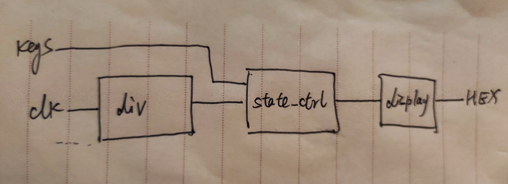 随机数生成器设计Verilog代码Quartus DE2开发板_verilog随机数发生器-CSDN博客