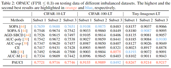 一种逐样本的偏AUC优化框架_partial auc-CSDN博客