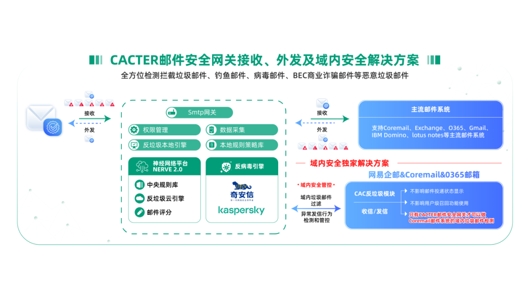 数字化时代的邮件安全守护者：CACTER邮件安全网关解决方案_cacter邮件安全网关系统-CSDN博客