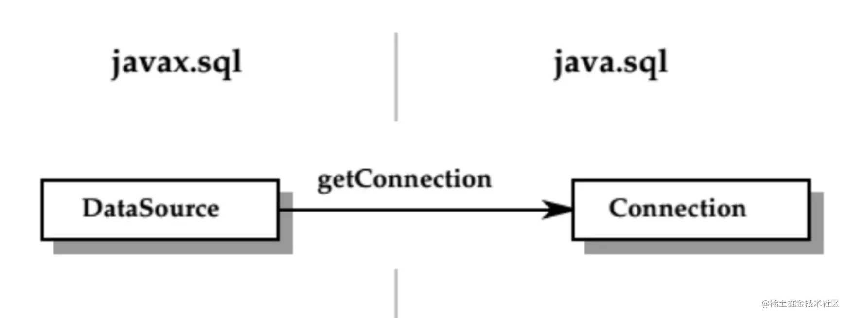 Seata At模式数据源代理 Jdbc中的关键知识点 Jdbc代理机制 Csdn博客