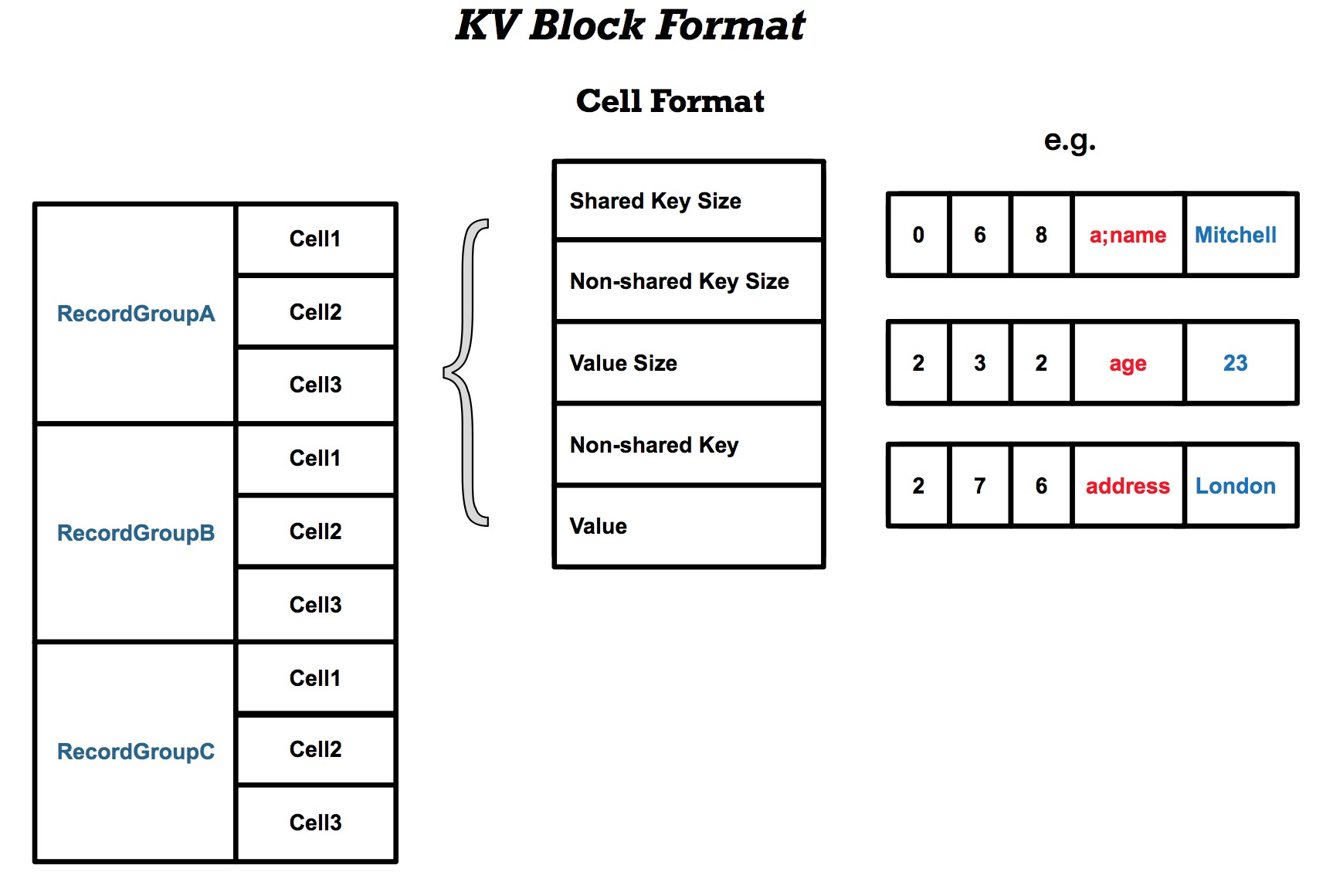 LevelDB存储格式 —— SST文件格式(一)-CSDN博客