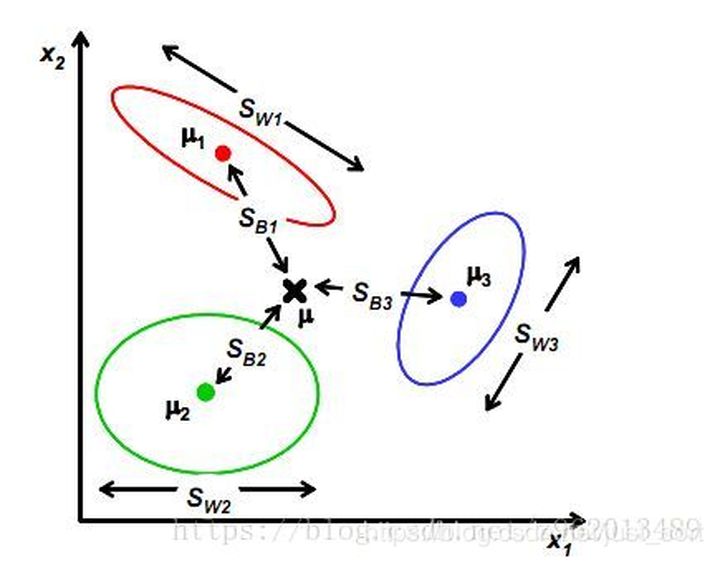 fisher线性判别算法python_干货｜机器学习算法之线性判别分析-CSDN博客