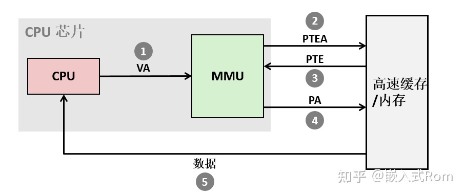 深入了解MMU是如何完成地址翻译的？_mmu地址翻译-CSDN博客