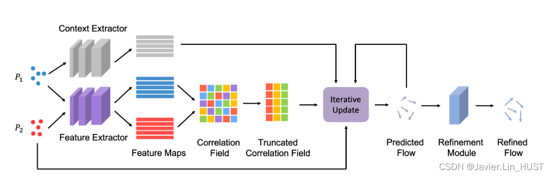 [论文翻译]PV-RAFT: Point-Voxel Correlation Fields for Scene Flow Estimation of Point Clouds(CVPR ...