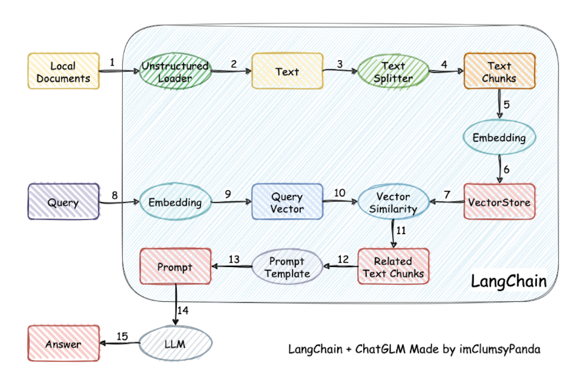 献给秋招：AI大模型面经——Langchain总结_langchain的面试-CSDN博客