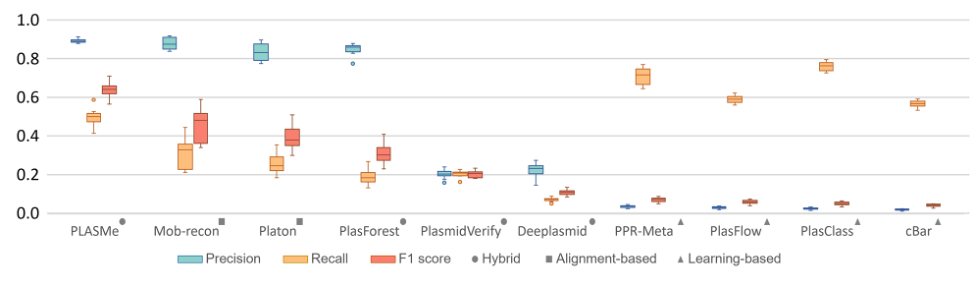 NAR：港城大孙燕妮组开发宏基因组中识别质粒的工具-CSDN博客