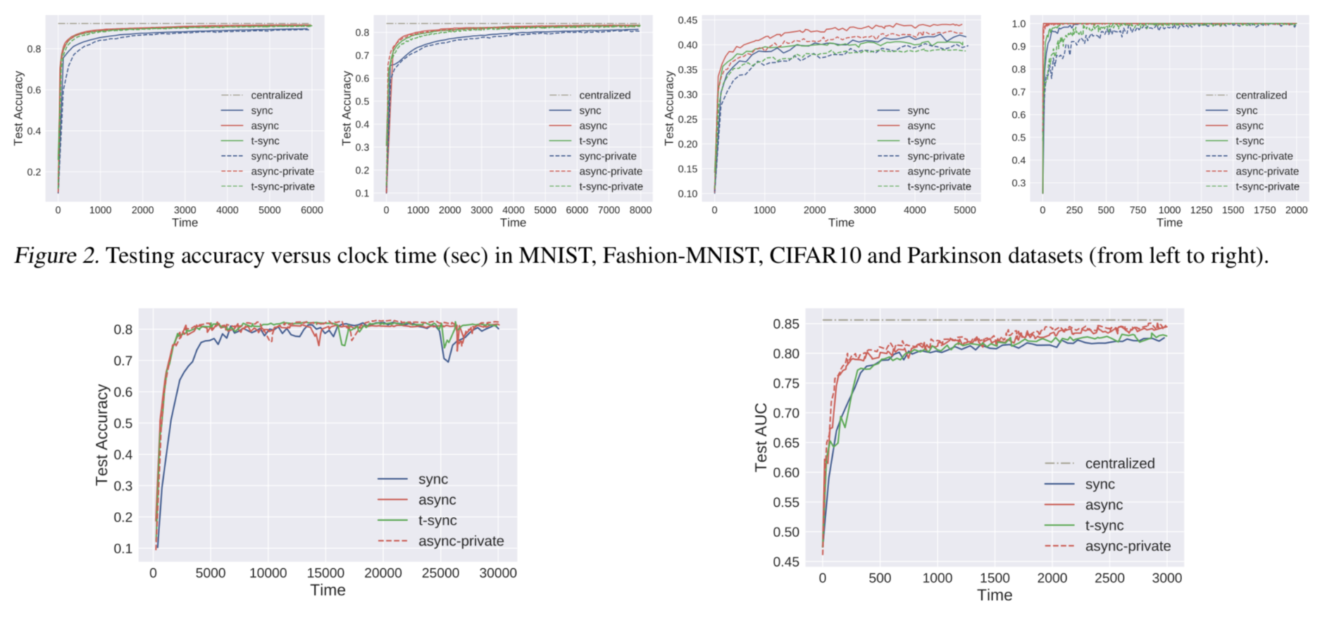 一种通用的异步纵向联邦学习架构（vafl A Method Of Vertical Asynchronous Federated Learning） Csdn博客 