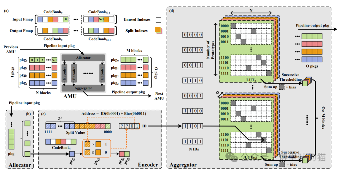 AI矩阵乘法的FPGA加速策略与实现_fast, scalable, energy-efficient non-element-wise -CSDN博客