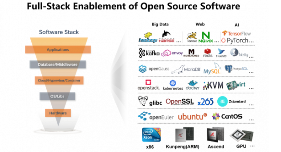 17. 基于Arm架构的云计算最新进展_arm版本部署openstack-CSDN博客