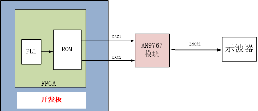 【紫光同创国产FPGA教程】【第二十章】AD9767双通道正弦波产生例程_ALINX技术博客的博客-CSDN博客