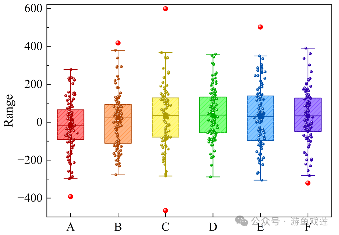 【科研绘图】【箱线图+点重叠】：附Origin详细画图流程_origin箱线图-CSDN博客
