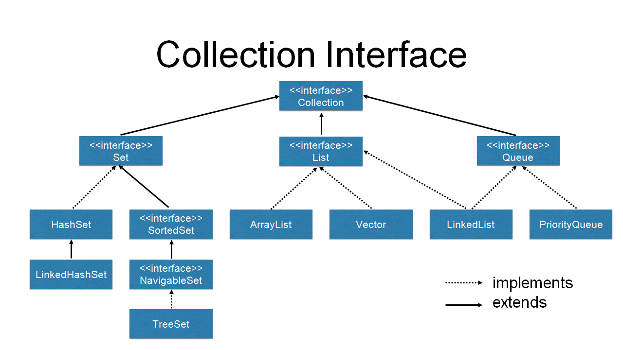 Java容器一——collection体系详解及源码分析 Csdn博客 