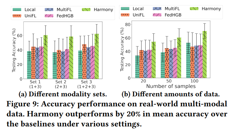 MobiSys’23 | Harmony: Heterogeneous Multi-Modal Federated Learning through Disentangled Model ...