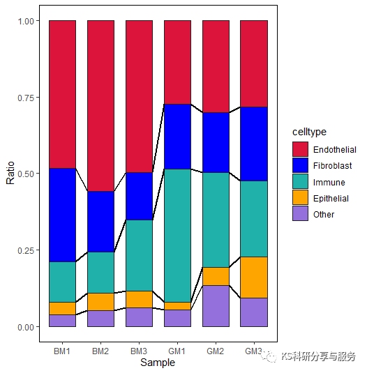 跟着Cell学单细胞转录组分析(十四):细胞比例柱状图---连线堆叠柱状图_单细胞细胞占比图怎么画-CSDN博客
