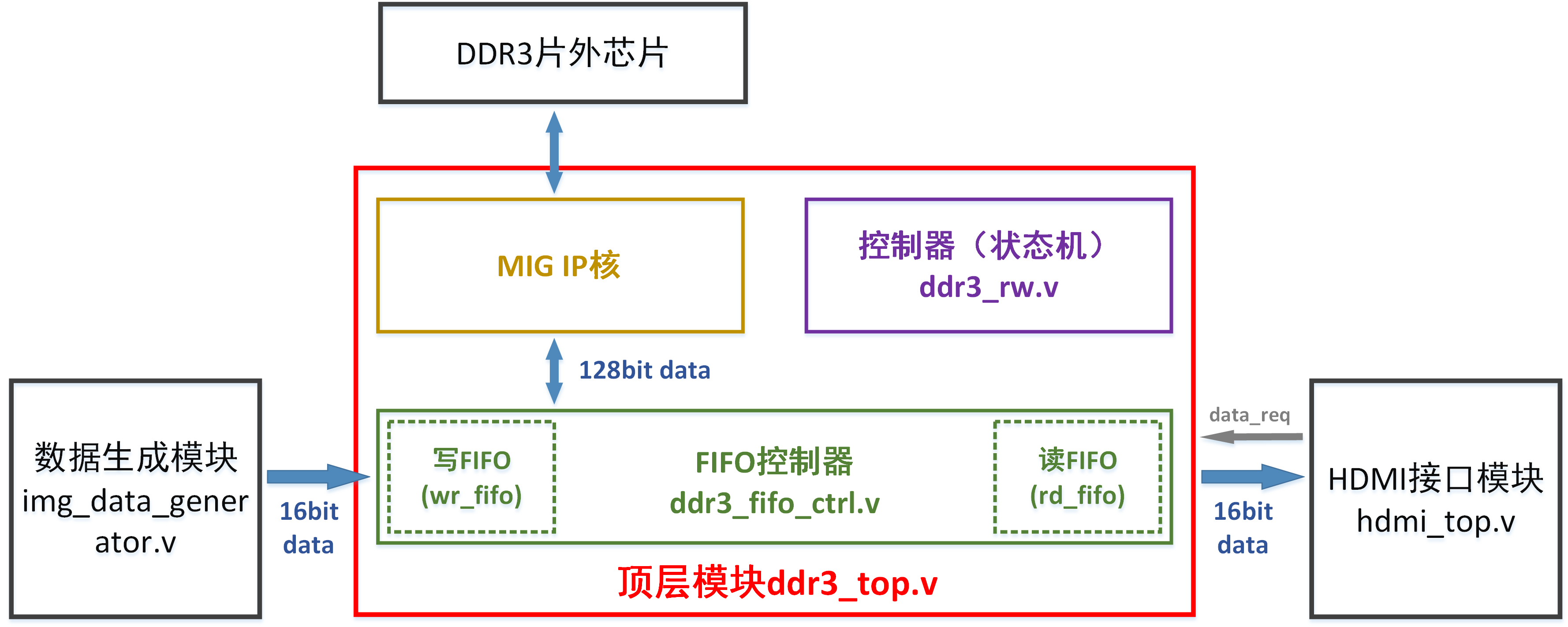 FPGA将图像从BRAM传送至DDR3再输出到HDMI接口的测试（附GitHub源码）_fpga 图像处理ddr3-CSDN博客