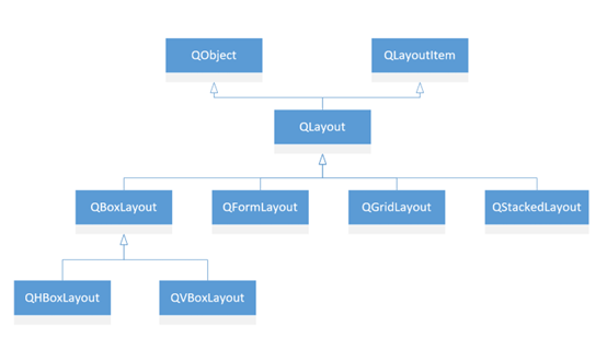 【QT学习三】Qt 的基本布局类QLayout-CSDN博客