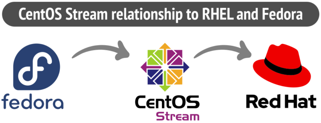 红帽“背叛”开源：限制 RHEL 源码访问，突袭下游发行版_rhel 源代码-CSDN博客